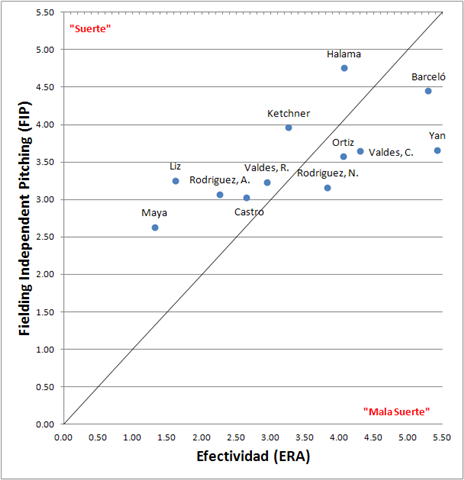 BeisbolData | FIP vs. ERA Como Herramienta de Pronóstico